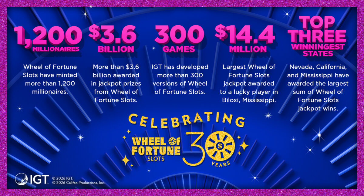IGT celebrates 30th anniversary of Wheel of Fortune Slots — CDC Gaming
